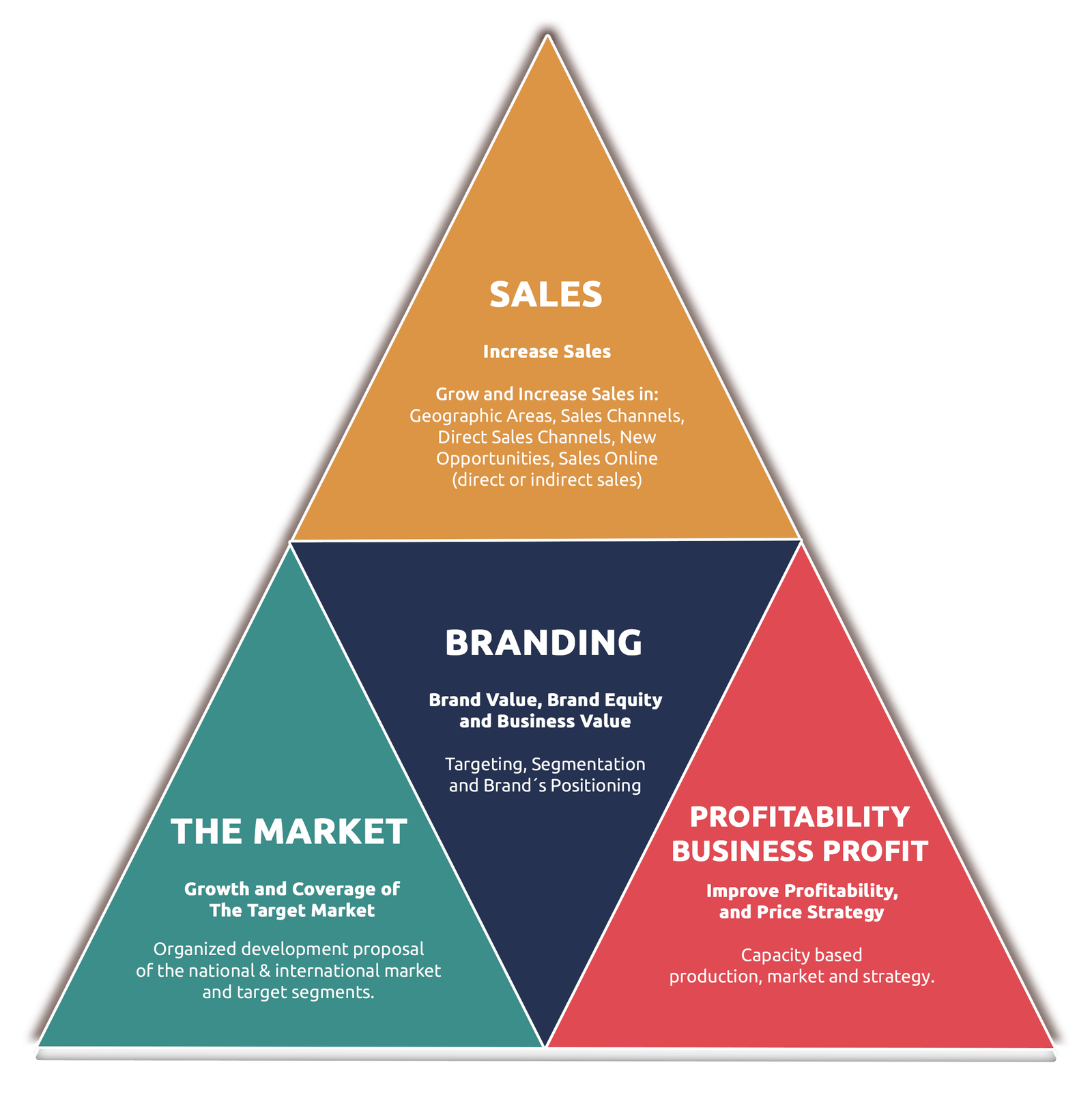 METHODOLOGY – Robert Noguera